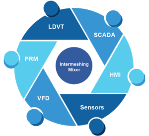 Intermeshing MIxer | Bainite Machines